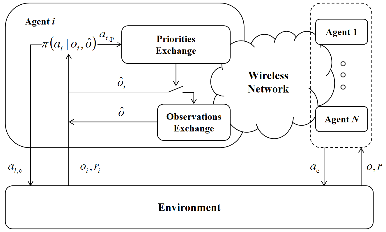 Priority-Driven Control and Communication in Decentralized Multi-Agent Systems via Reinforcement ...